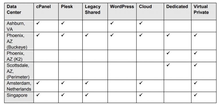 GoDaddy Server Locations & Data Centers - (2025)