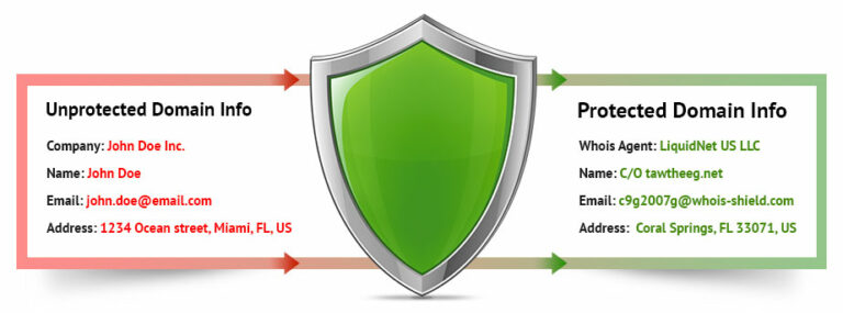 Is GoDaddy Full Domain Privacy And Protection Worth It? (Review)